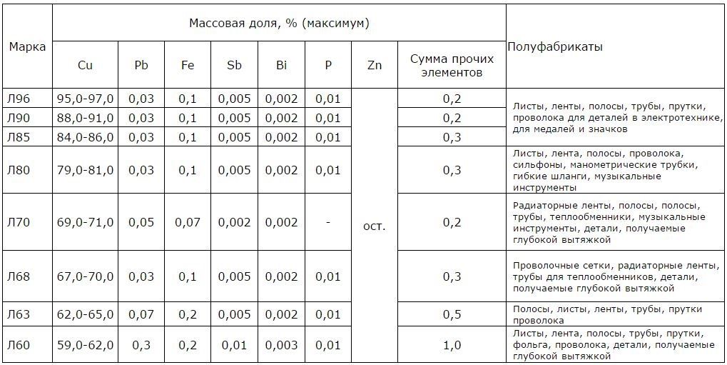sostav-latunej-49312 - Мет-Алл.орг